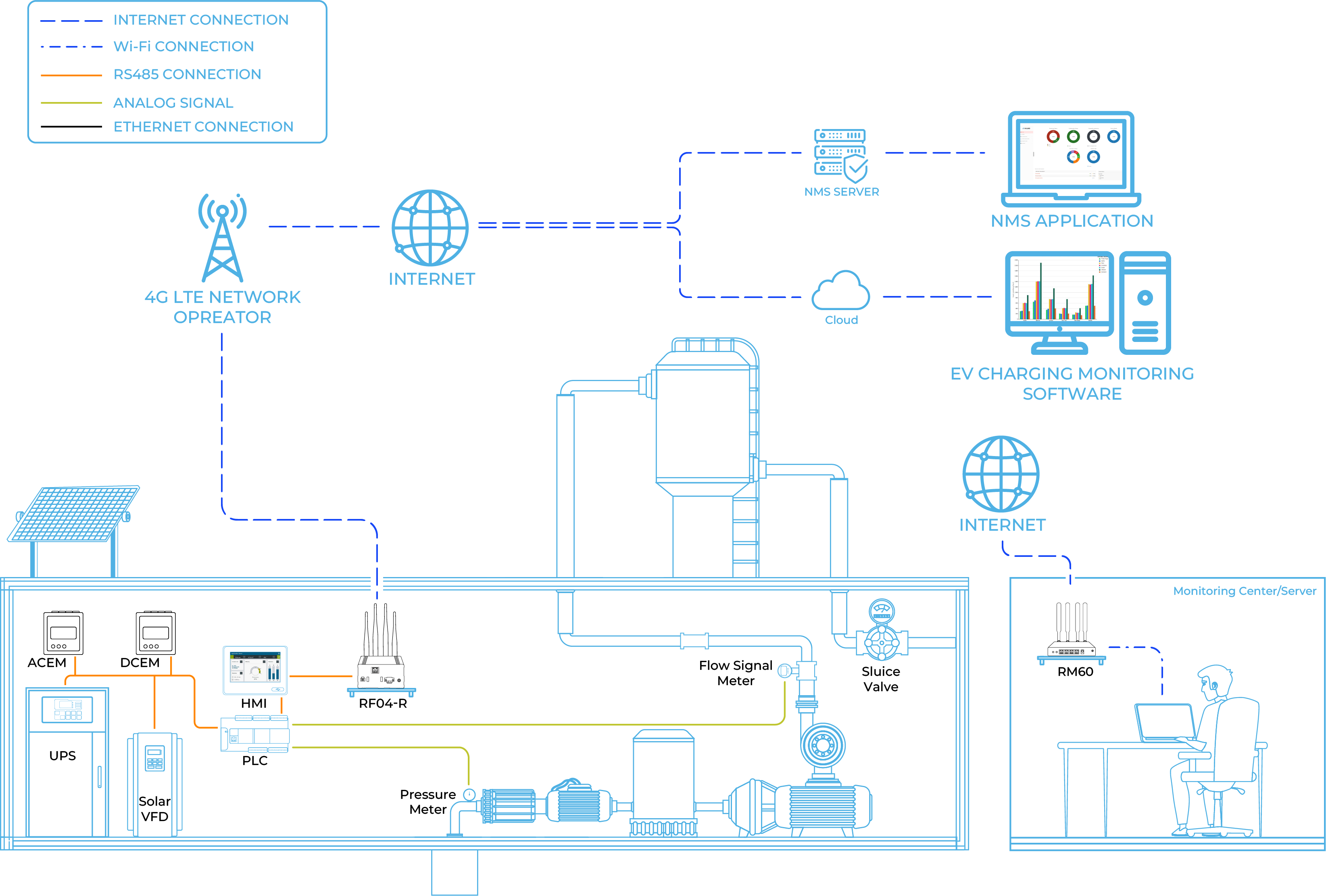 Water Storage and Distribution Data Collection via Secure Network ...