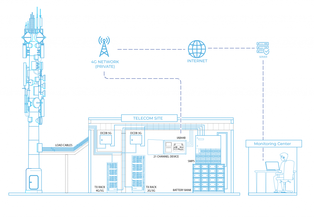 Real Time Monitoring Of Telecom Towers Silbo Networks